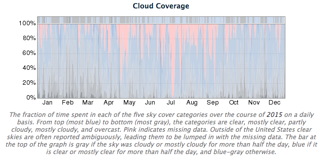 Visualising PV output with 3D Surface Plots