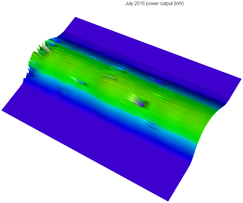 Visualising Pv Output With 3d Surface Plots