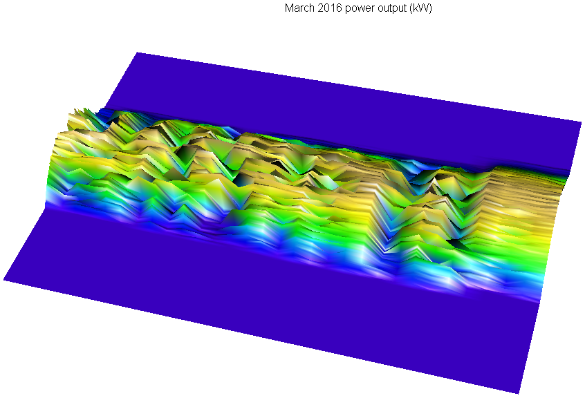 Visualising Pv Output With 3d Surface Plots