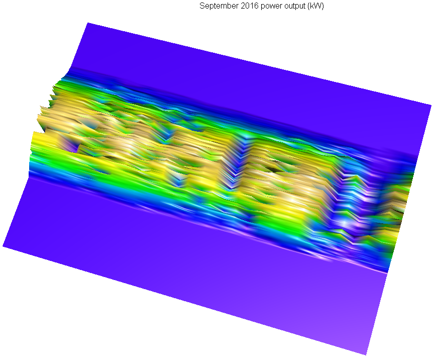 Visualising Pv Output With 3d Surface Plots